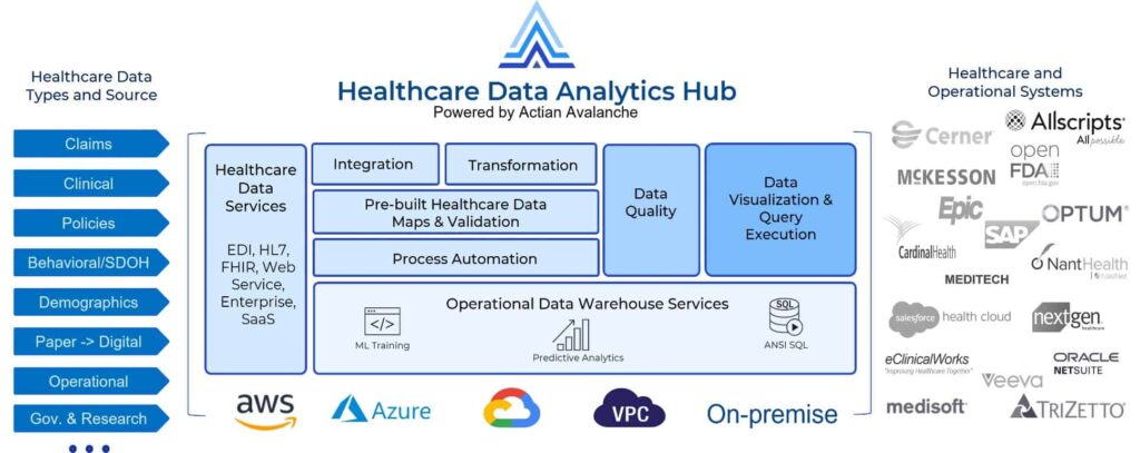 Healthcare Data Analytics Derives Better Insights - Actian