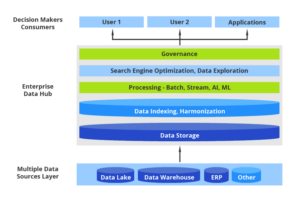 Enterprise Data Hub: Managing Big Data in the Digital Age