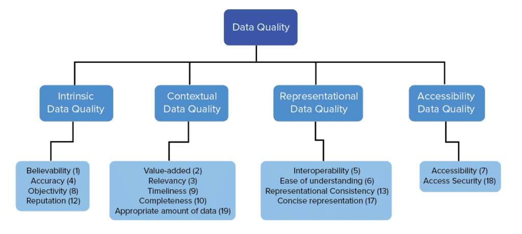 What is Data Quality Management (DQM)? Attributes and Benefits