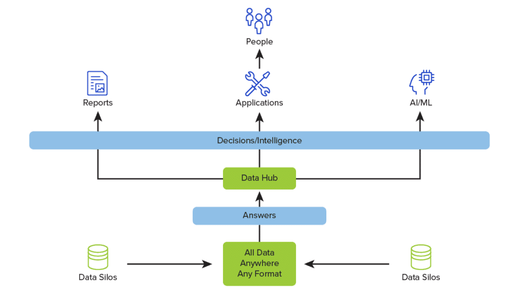 Data Hub Architecture: Breaking Down Data Silos