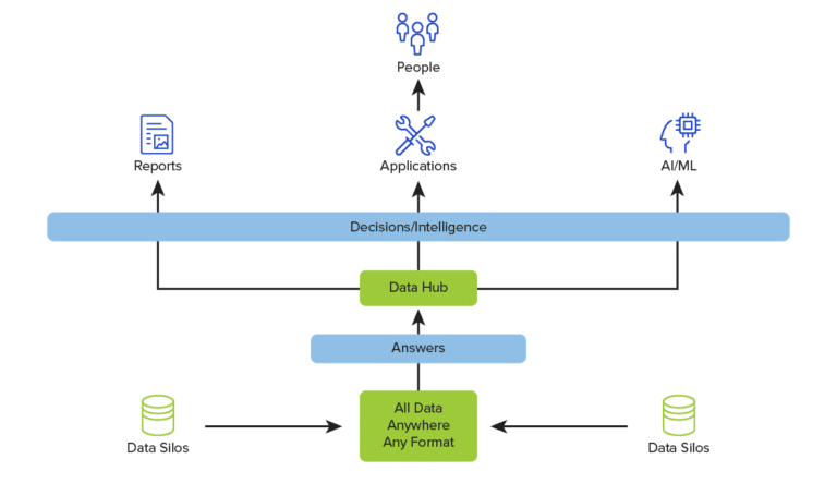 Data Hub Architecture Overview - Actian