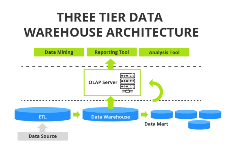 Data Warehouse Architecture | Key Components Explained