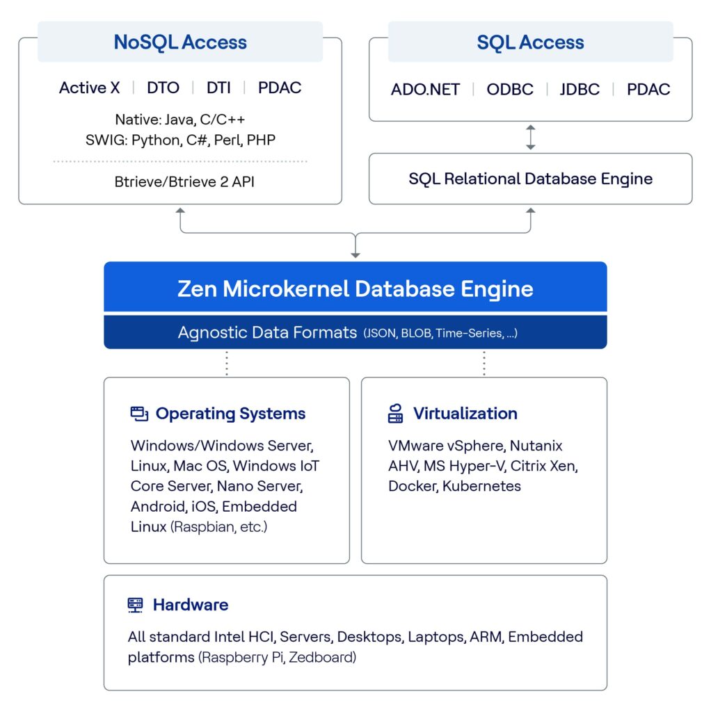 Actian Zen Database | Simplify Edge-to-Cloud Data Management