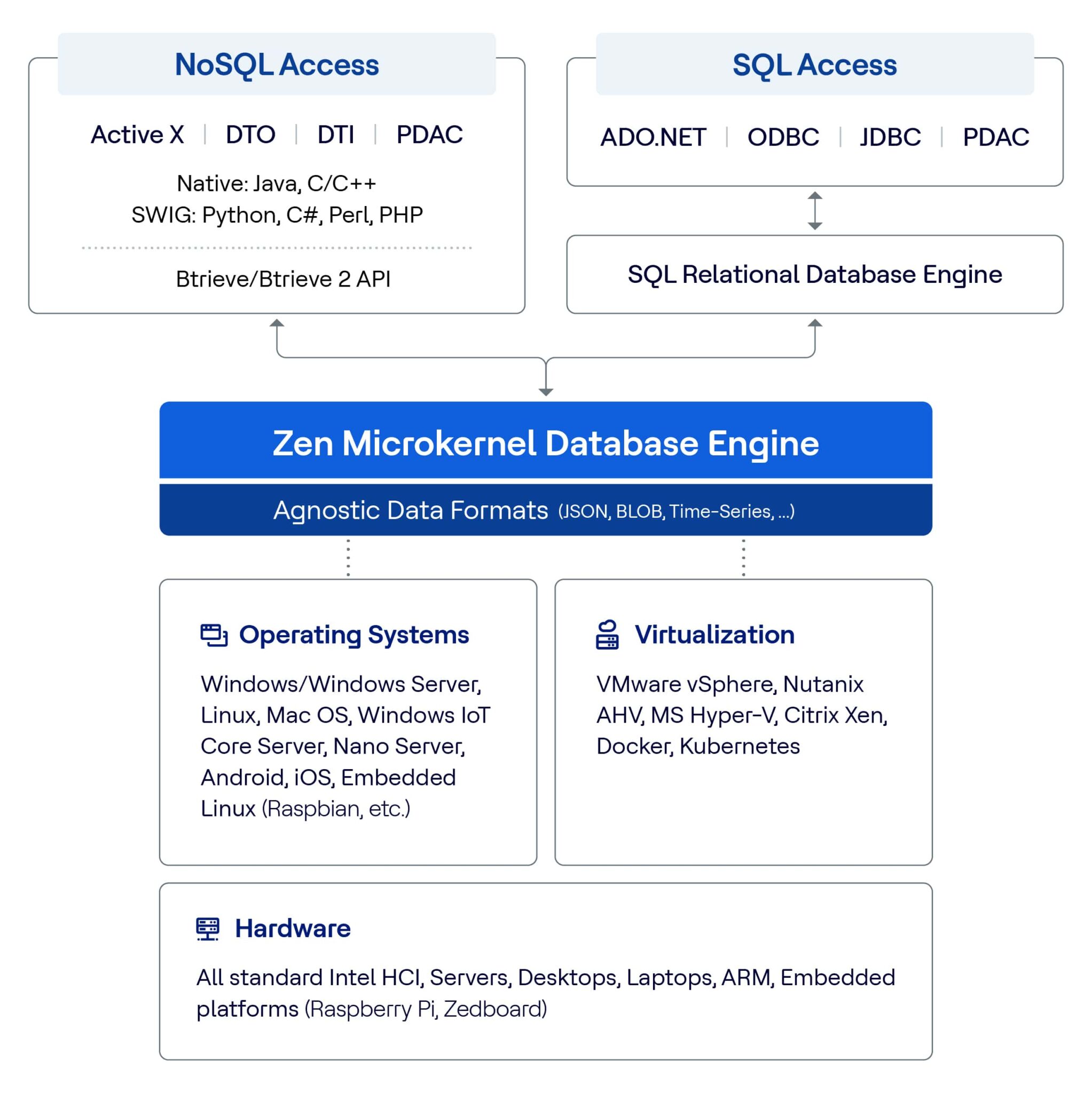 Actian Zen Database | Simplify Edge-to-Cloud Data Management