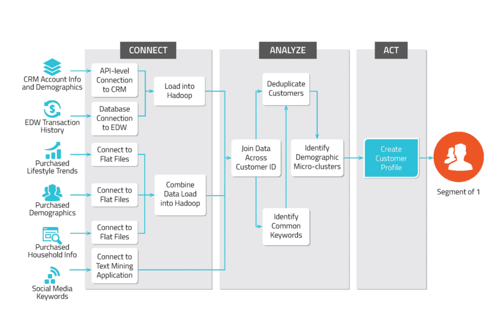 Actian Vector | Vectorized Columnar Analytics Database