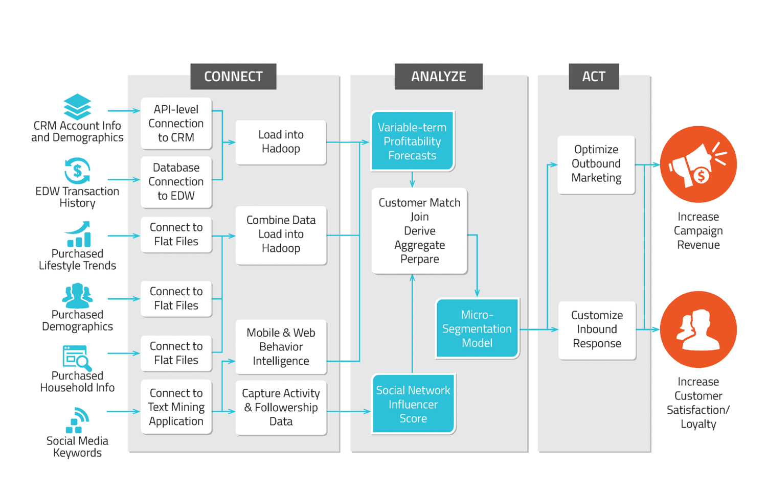 Actian Vector Vectorized Columnar Analytics Database