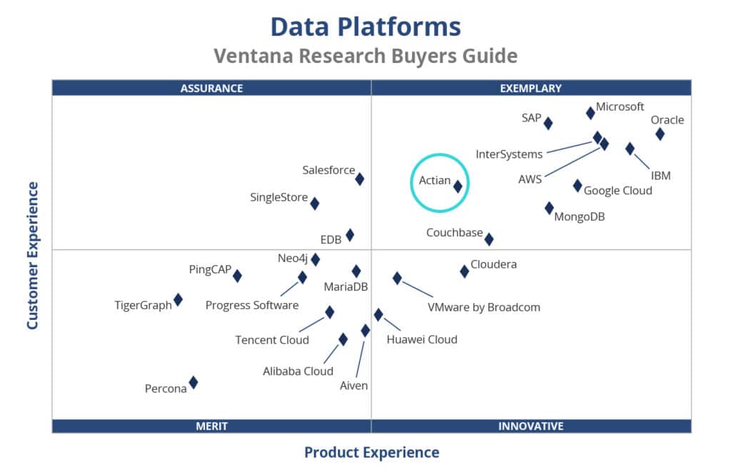 Official Ventana's Buyers Guide for Data Platforms 2024
