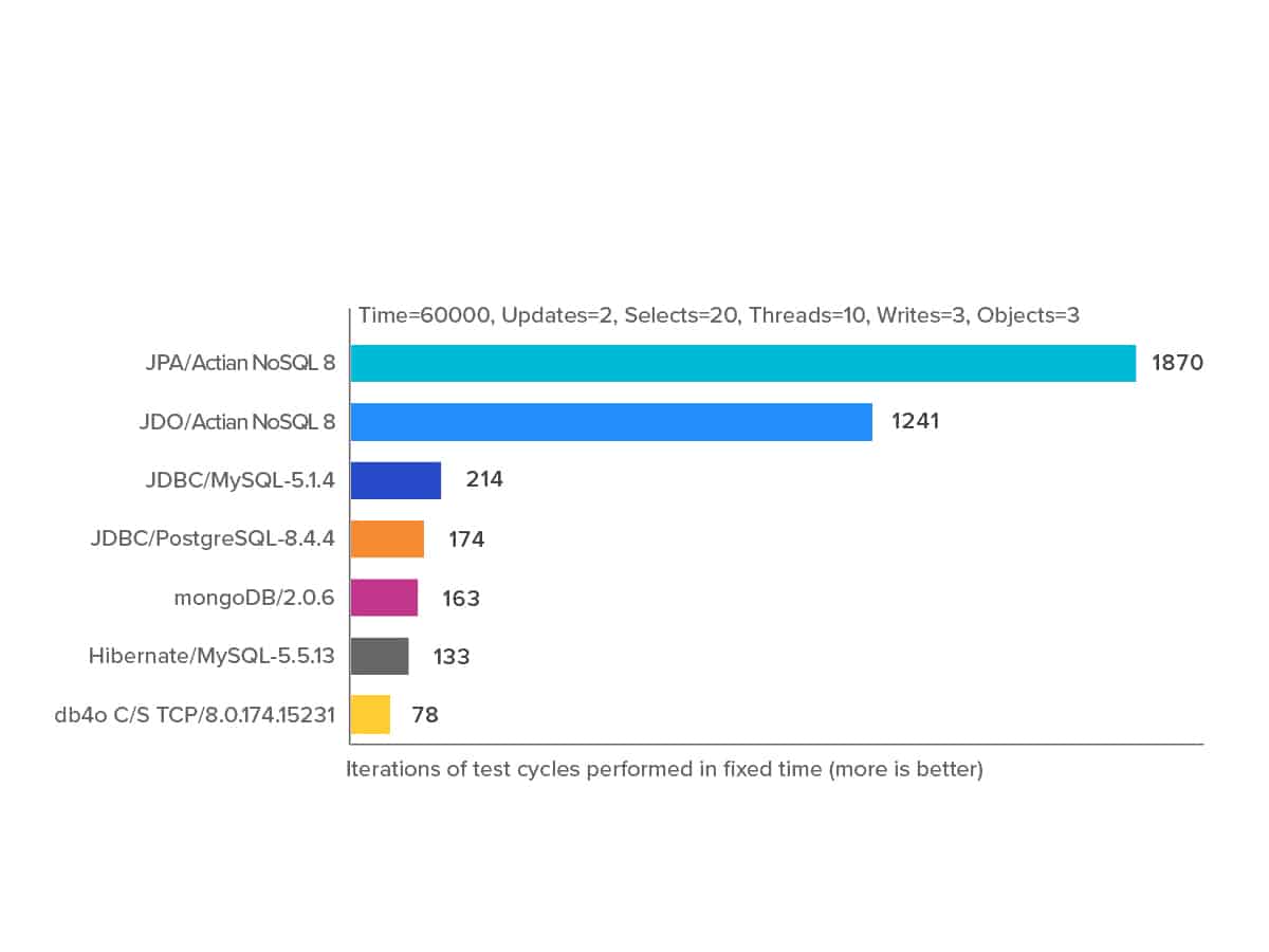 Actian NoSQL Object Databases | Actian FastObjects