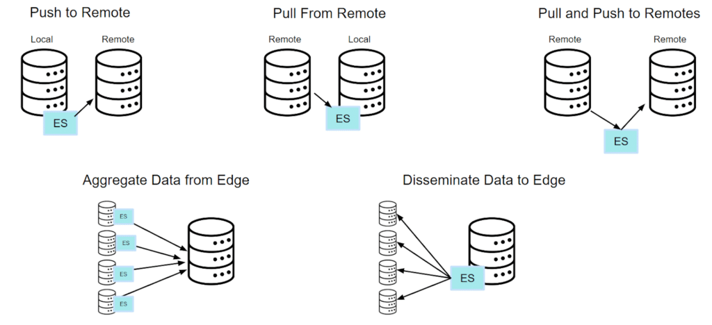 Sync Your Data From Edge-to-Cloud With Actian Zen EasySync