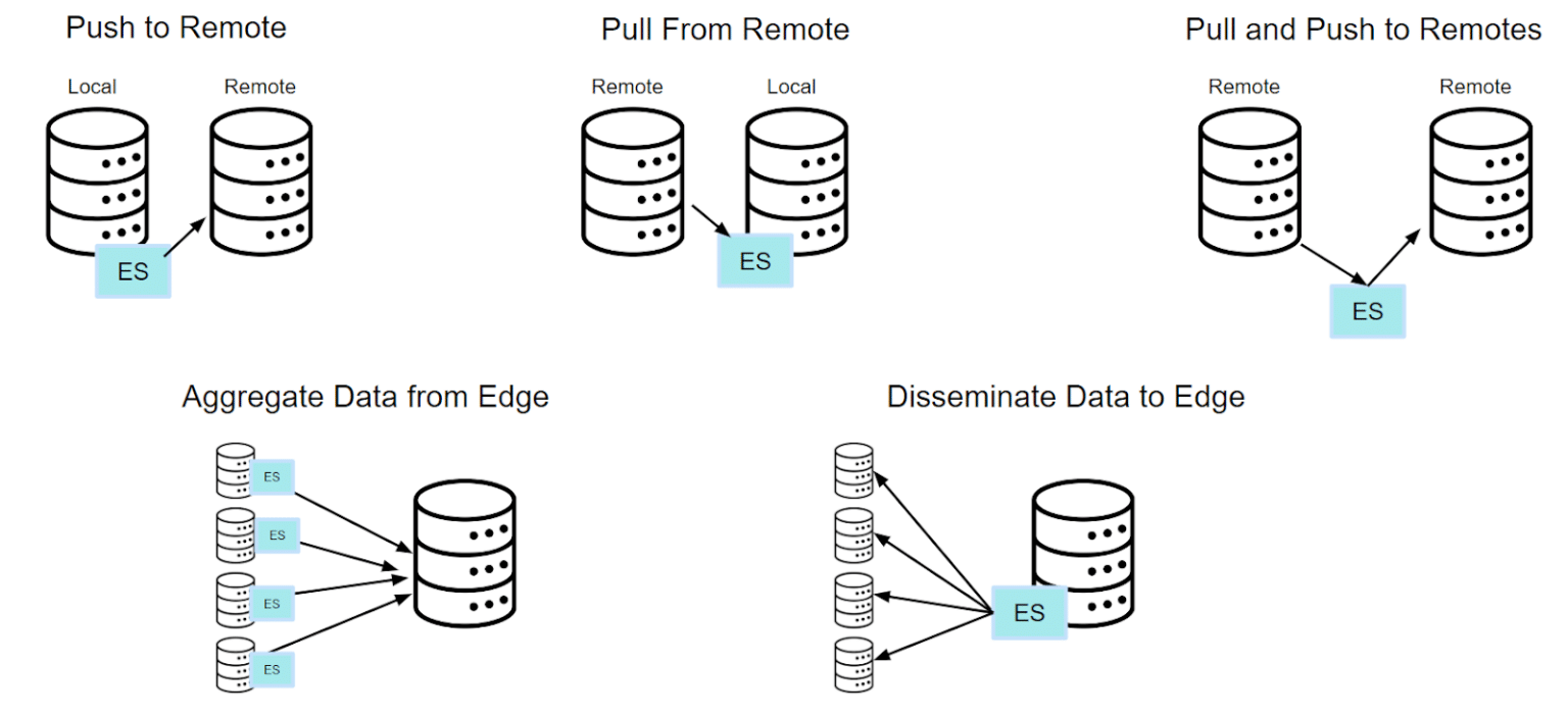 Sync Your Data From Edge-to-Cloud With Actian Zen EasySync