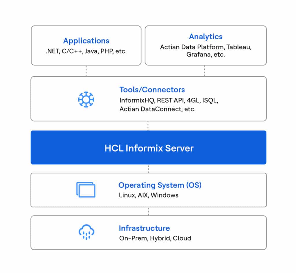 HCL Informix: High-Performance Database by Actian