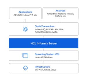 HCL Informix: High-Performance Database by Actian