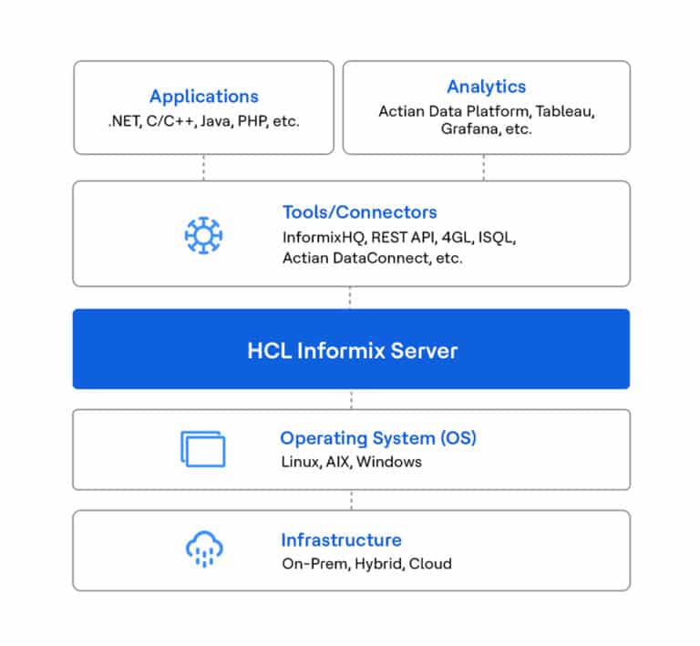 HCL Informix: High-Performance Database by Actian
