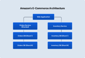 Scalable Data Architectures: Building for Growth and Performance