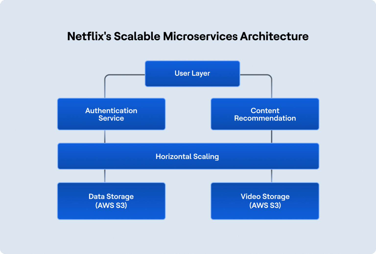 Scalable Data Architectures: Building for Growth and Performance