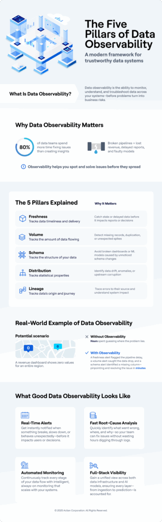 Data Observability Vs. Data Monitoring: What’s the Difference?