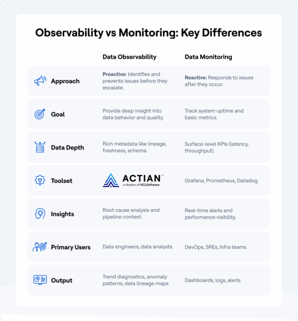 Data Observability Vs. Data Monitoring: What’s the Difference?