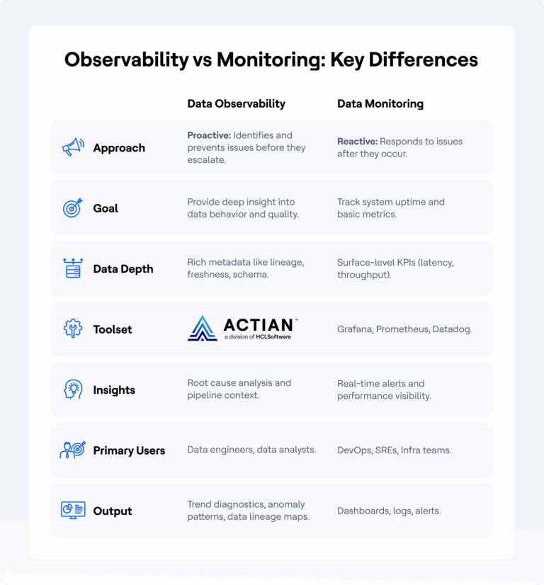 Data Observability Vs. Data Monitoring: What’s the Difference?