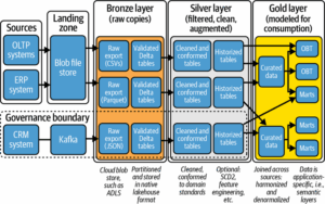 Rethinking the Medallion Architecture for Modern Data Platforms