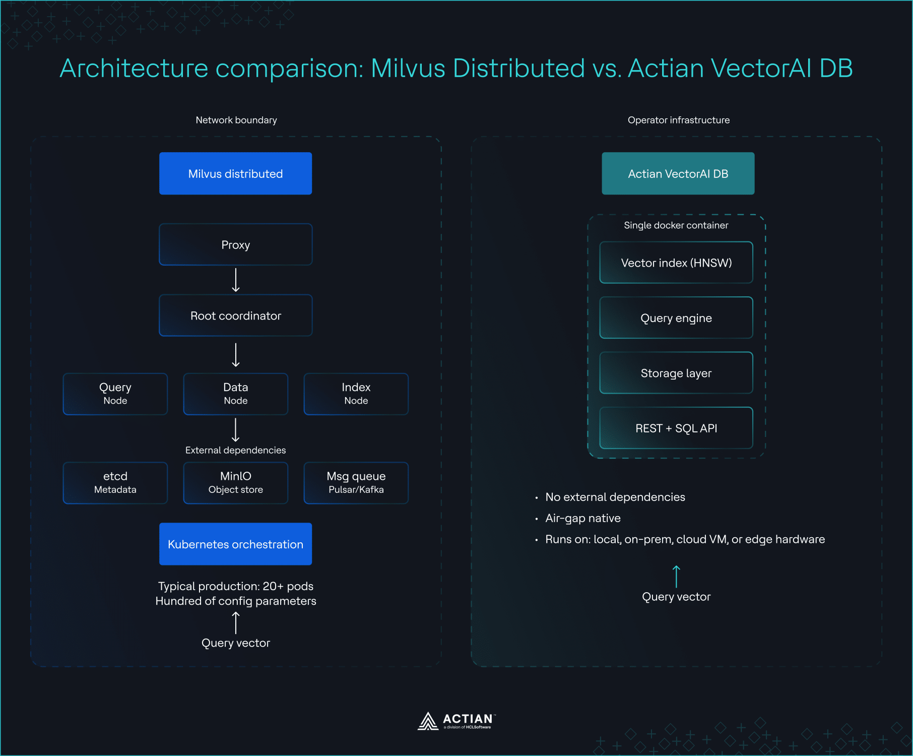 Milvus vs. VectorAI DB: Which Vector Database?