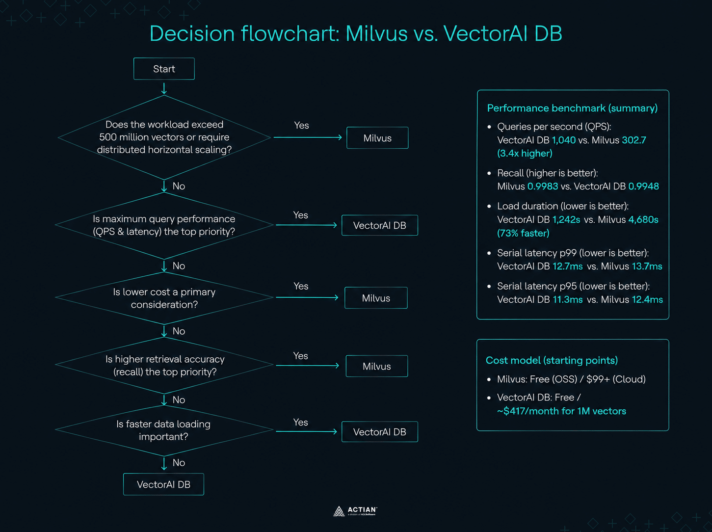 Milvus vs. VectorAI DB: Which Vector Database?